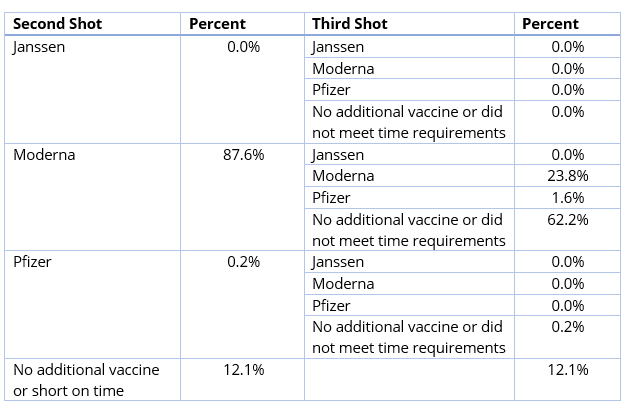 COVID-19: Which vaccines are people getting? | Truveta