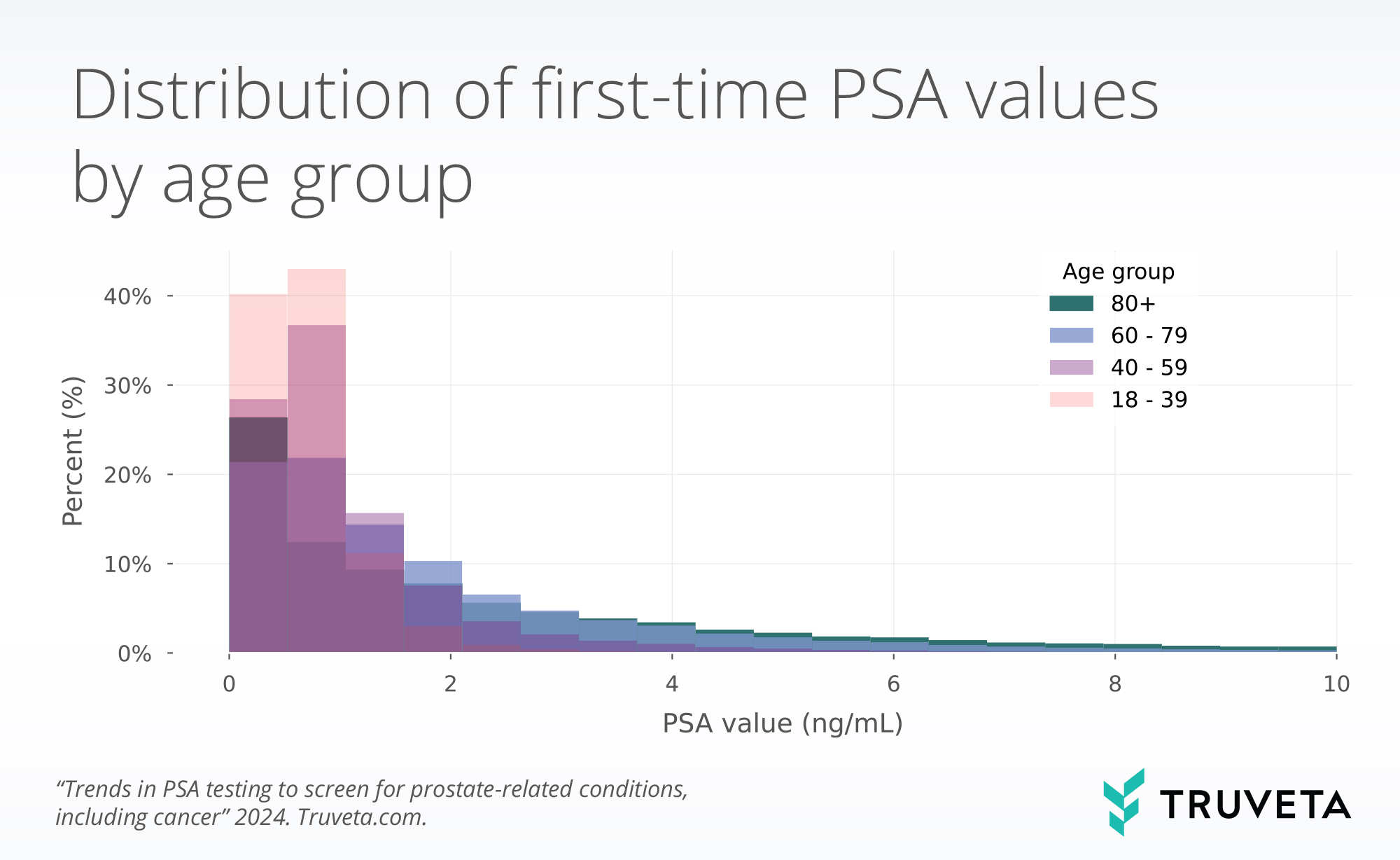 PSA Range By Age UK Key Insights