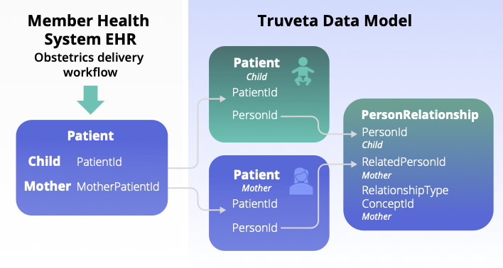 Mother-Child data | Truveta Mother-Child data | Truveta